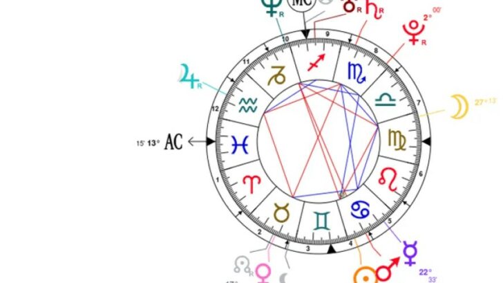 Birth Charts - Astro Seek