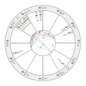 Stellium Calculator [Check in Your Birth Chart] - Astro Seek