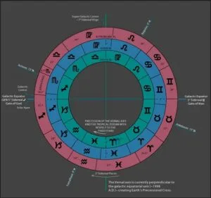 Sidereal Birth Chart FREE [Calculator & Interpretation] - Astro Seek