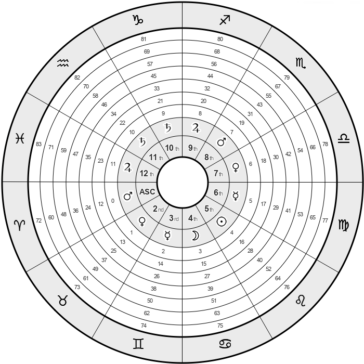 Profection Year Calculator [Annual Profections] - Astro Seek