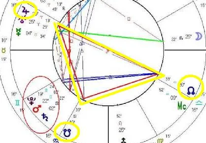 Harmonic Chart [Calculator & Interpretation] - Astro Seek