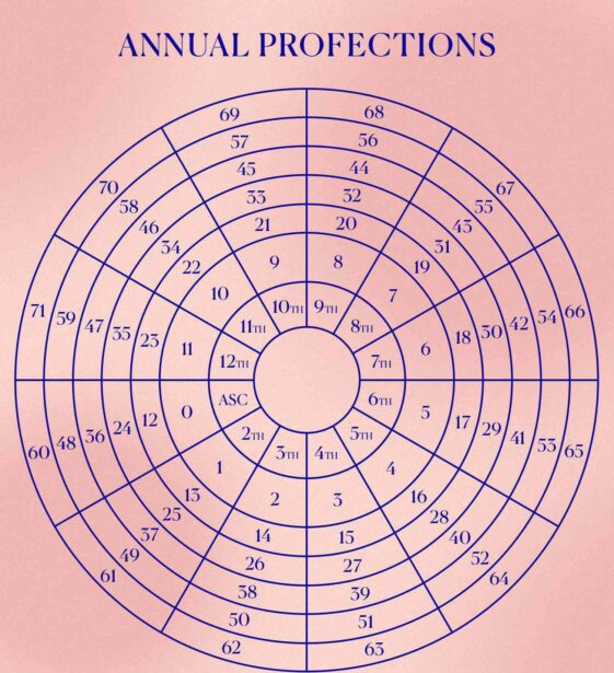 Profection Year Calculator [Annual Profections] - Astro Seek
