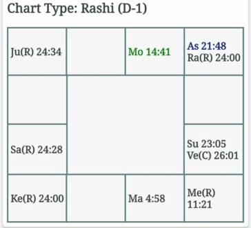 D27 Chart Calculator (Nakshatramsa Chart) - Astro Seek